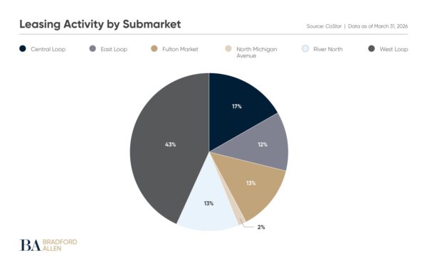 Q1 Downtown Chicago Office Report: Measured Recovery Continues as ...